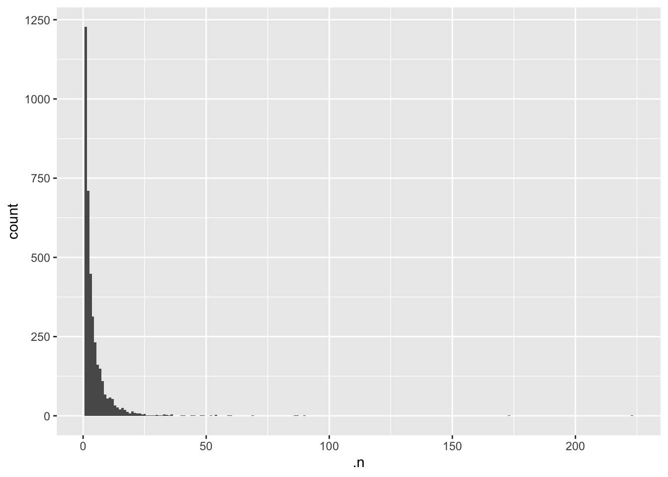 5 Exploration and visualisation of protein data