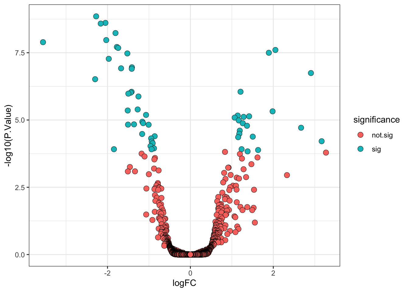 6 Statistical analysis