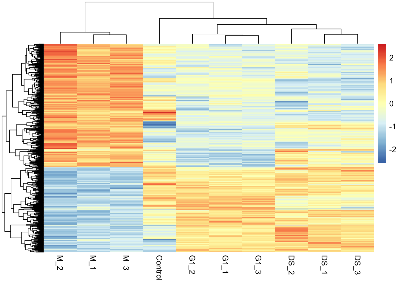 6 Statistical analysis